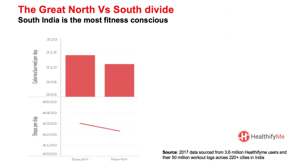 HealthifyMeter: India’s Workout Patterns - HealthifyMe Blog | Expert ...