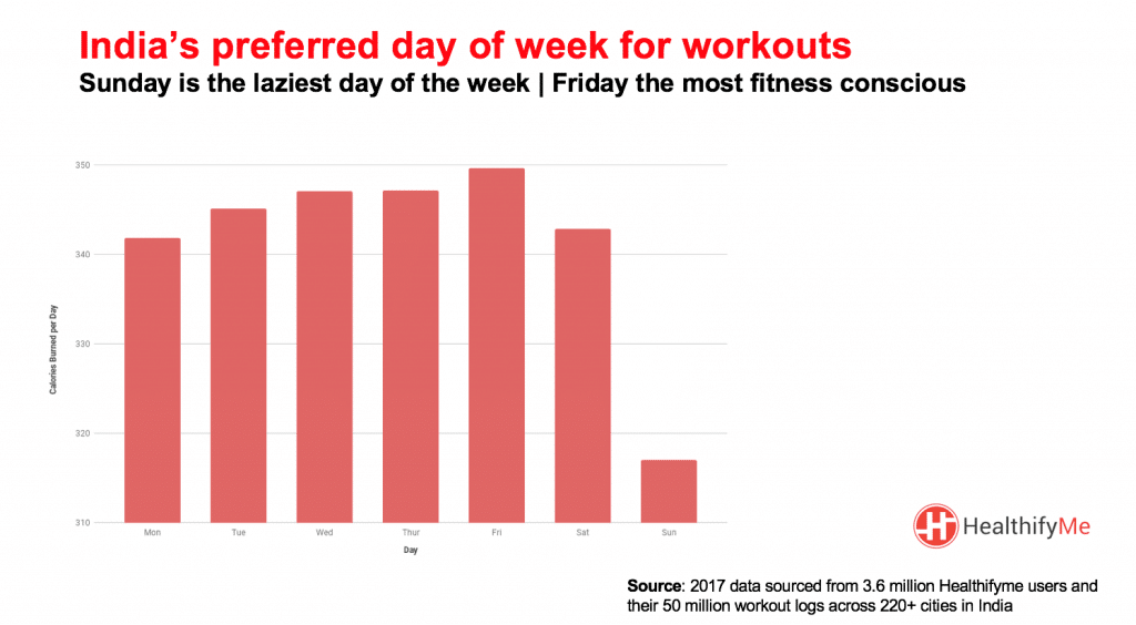 HealthifyMeter: India’s Workout Patterns - HealthifyMe Blog | Expert ...